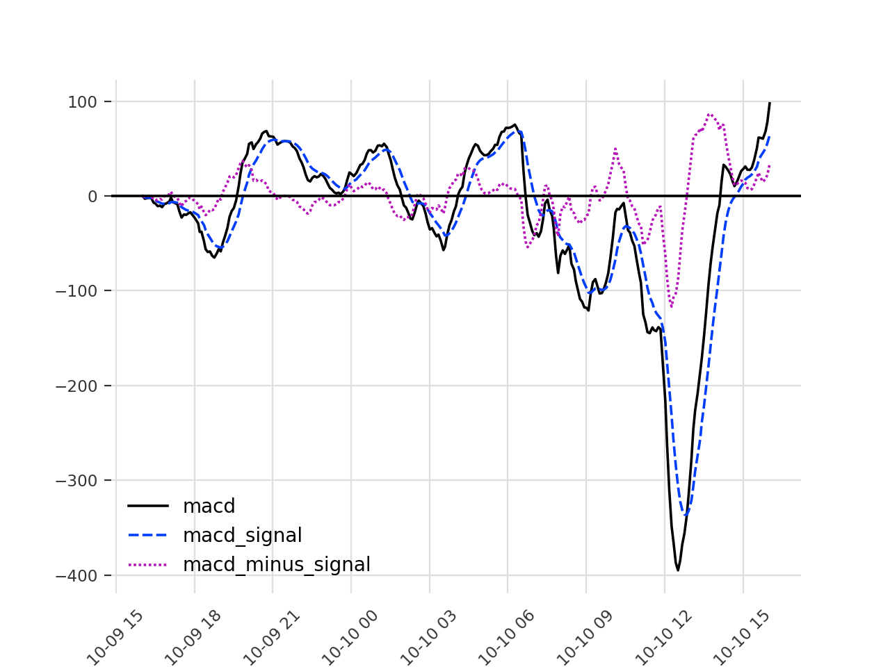 Exponentially Weighted Moving Averages and MACD | Connor’s Blog